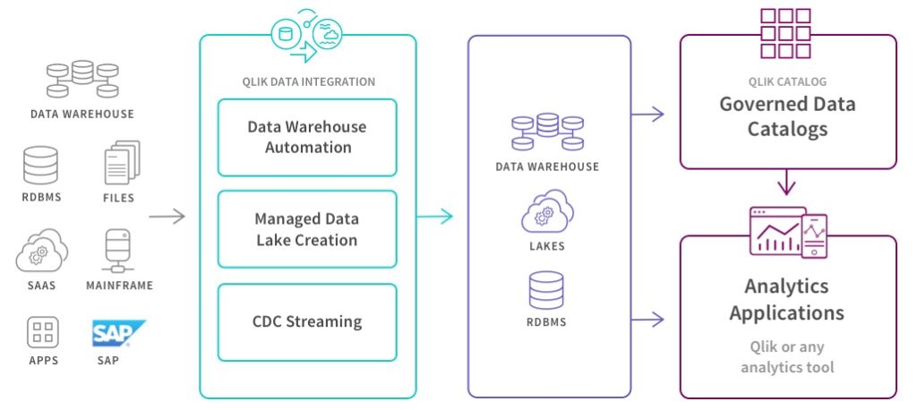 Qlik Data Integration Platform » Trusteddecisions Qlik Data Integration Platform » Trusteddecisions